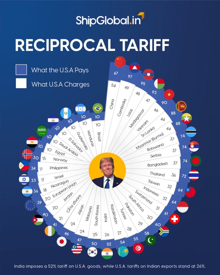 Reciprocal Tariff: How Indian Exporters Can Still Win - ShipGlobal.in
